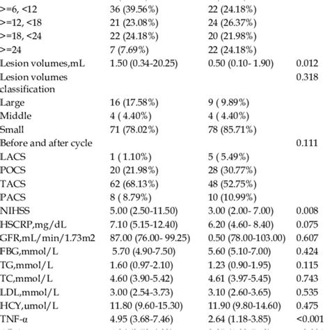 Flowchart For The Inclusion Of Study Patients With Acute Ischemic