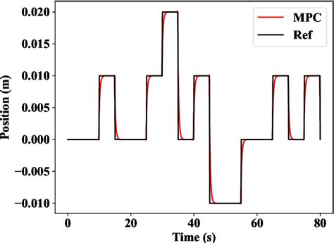 Figure 1 From Digital Twin Of A Magnetic Medical Microrobot With Stochastic Model Predictive