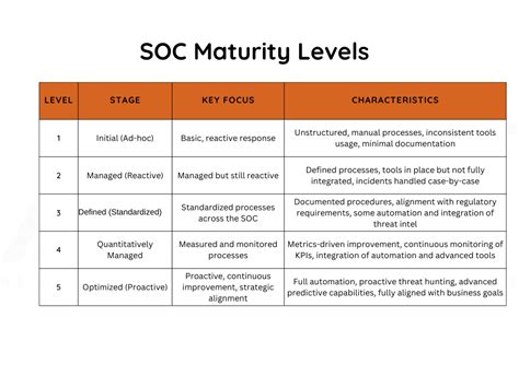 Soc Maturity A Comprehensive Guide By Threatcure Threatcure