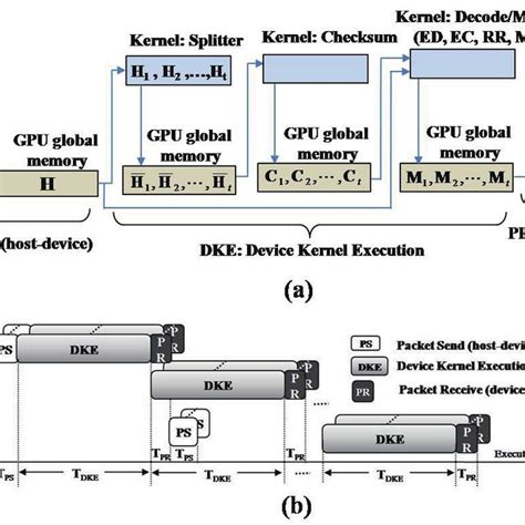 A An Overall Data Pass Flow Diagram And B Asynchronous Mode Download Scientific Diagram