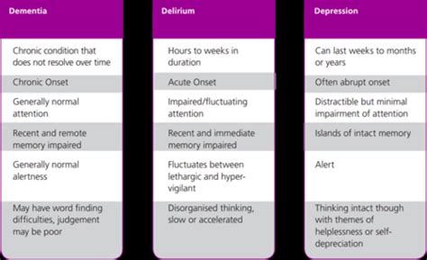 Delirium Dementia Coma And Stupor Flashcards Quizlet