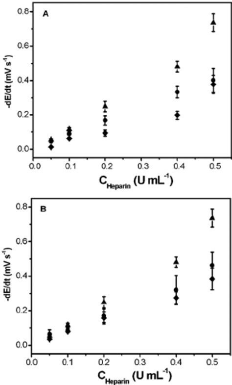 A Potential Responses To Heparin Obtained Using Protamine Sensitive Download Scientific