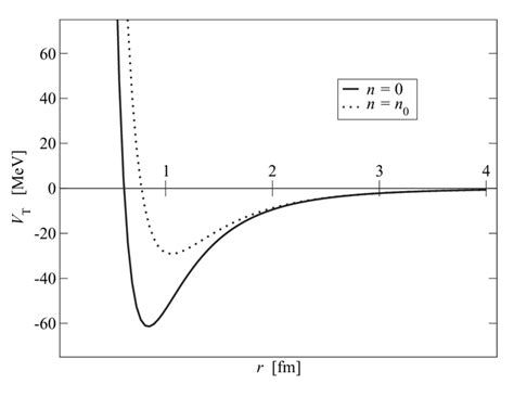 8 Reduction In The Strength Of The Tensor Force Due To A Scaled ρmeson