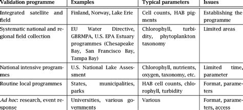3 Example Programmes That Provide Validation Data Sets Download Table