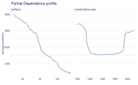 Basic Xai With Dalex — Part 3 Partial Dependence Profile R Bloggers