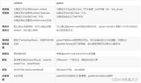 python web自动化 pytest实战 pytest web自动化 csdn博客