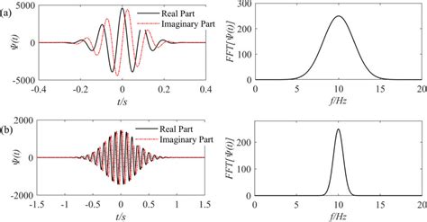morlet wavelet time domain distribution and its fft result when ω 0