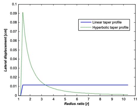 Taper Tension Control In Winding Paul Wus Blog