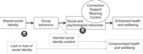 Group Identity Theory Online