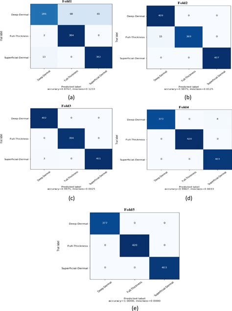 The Confusion Matrix For Each Fold Of The Multi Class Classification