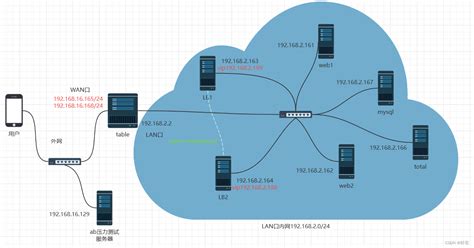 应用nginx keepalive搭建的高可用高性能web集群 高性能web服务器集群 csdn博客