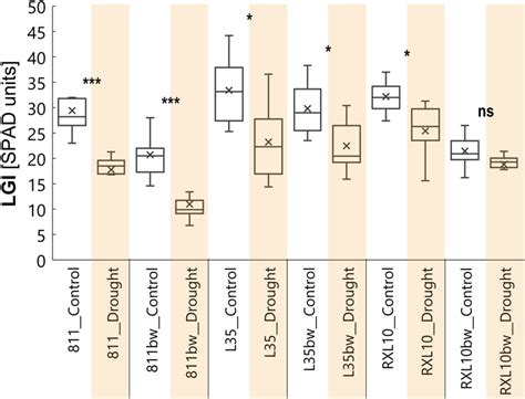 Box Plot Of Leaf Greenness Index Lgi By Glaucous 811 L35 Rxl10