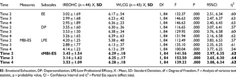 Repeated Measure Analysis Of Variance Of The Effectiveness Of The Reohc