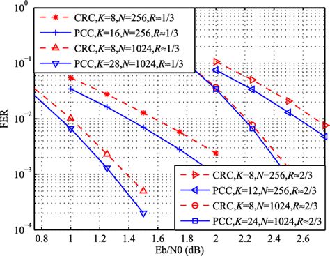figure 2 from parity check concatenated polar codes semantic scholar