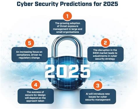 Post Cybersecurity Aidrivensecurity Quantumcomputing Zerotrust Gowtham Gudhe