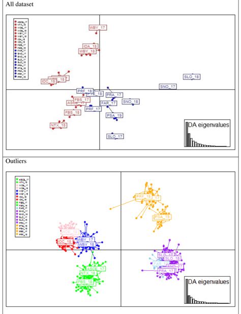Discriminant Analysis Of Principal Components Dapc Plots Of