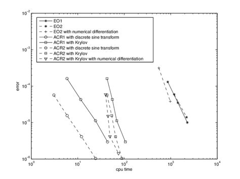 Numerical Comparison With Finite Difference Methods In Space And Middle