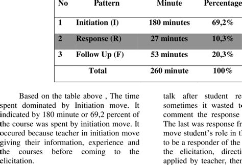 Time Allocation Of Classroom Interaction Download Table