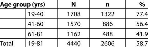 Epicutaneous Patch Test Positive Results In Adult Subjects According To Download Scientific