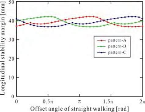 Result Of Longitudinal Stability Margin Download Scientific Diagram
