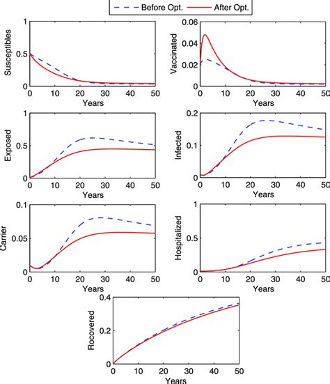optimized state variables figure shows state variables before and
