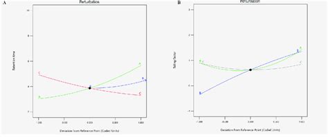 Perturbation Plot Of Analysis For Responses R1 And R2 Download