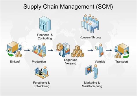Logistik Supply Chain Management