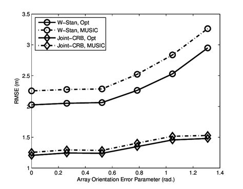 Results For Rmse Of The Joint Crb And Weighted Stansfield Algorithm