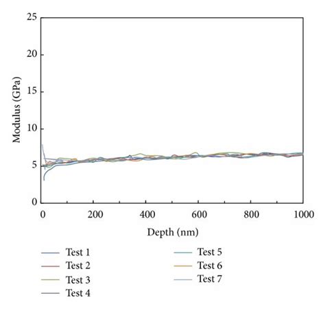 Reduced Modulus Of The Organic Pr Material Versus Indentation Depth