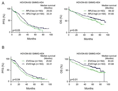 Rpl5 On 1p22 1 Is Recurrently Deleted In Multiple Myeloma And Its