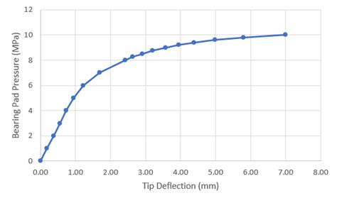 Limitations Of Yield Line Analysis Eng Tips