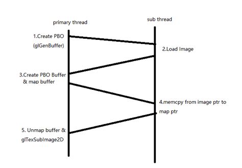 Opengl Whats The Best Practice To Use The Pbo To Upload Multi