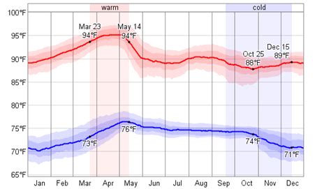 Nicaragua Climate