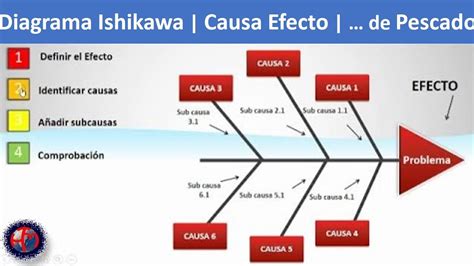 Diagrama De Ishikawa Para Identificar Problemas Y Causas