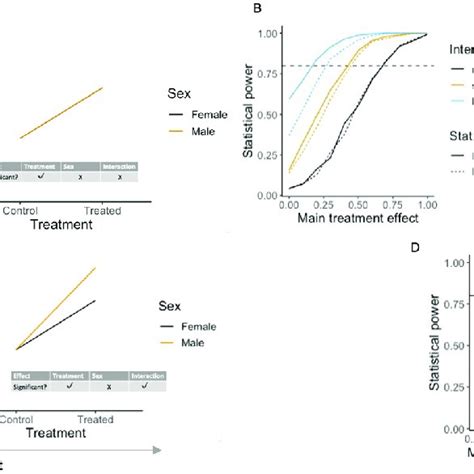 The Impact Of A Sex Dependent Treatment Effect On Statistical Power