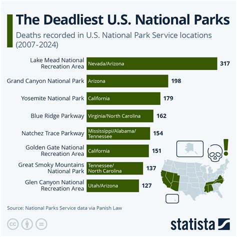 Chart The Deadliest Us National Parks Statista