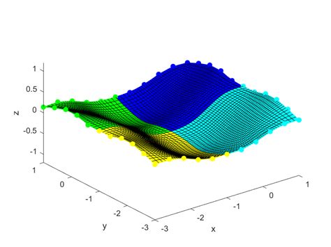 The Piecewise Bicubic B Spline Surface Satisfying The Sixth Order Pde Download Scientific