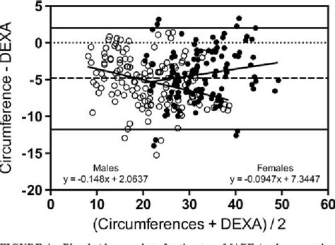 Table 1 From Validity And Reliability Of Assessing Body Composition