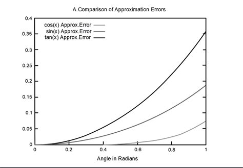 Paraxial Approximation Rays And Optics Explained Paraxial Principles
