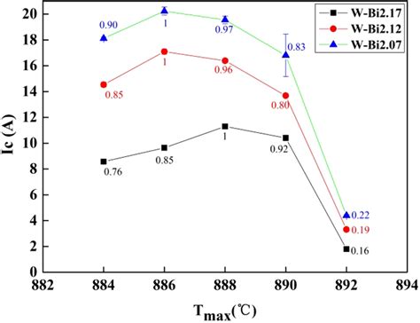 Ic Variation With Tmax At 77 K Self Field For W Bi2 17 W Bi2 12 And