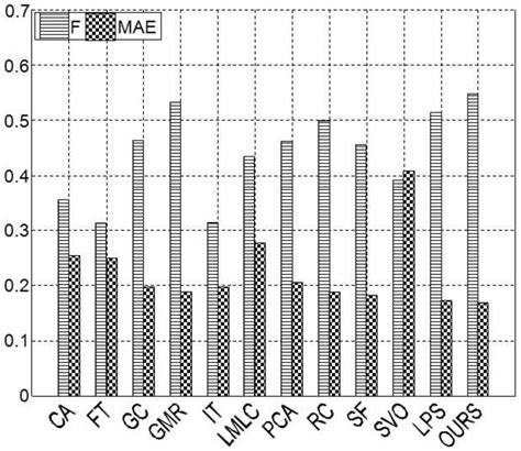 saliency detection method based on multi scale segmentation eureka