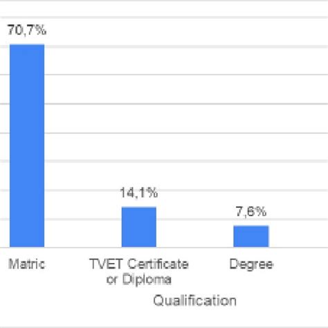 Highest Educational Qualification Before Joining The Ict Bootcamp