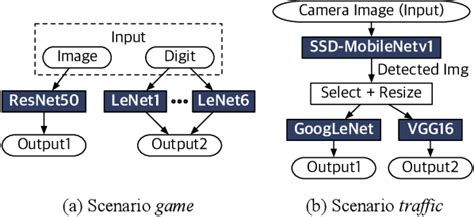 Figure 1 From Serving Heterogeneous Machine Learning Models On Multi