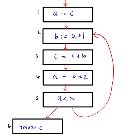 Liveness Analysis And Interference Graph Gokuls Website