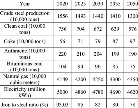 Parameter Settings Under The Baseline Scenario Download Scientific