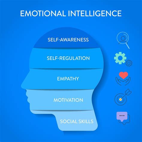 Emotional Intelligence Ei Or Emotional Quotient Eq Framework Diagram