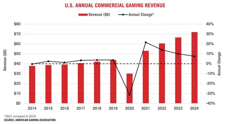 Legal Gaming Grows For Fourth Consecutive Year Aga Report