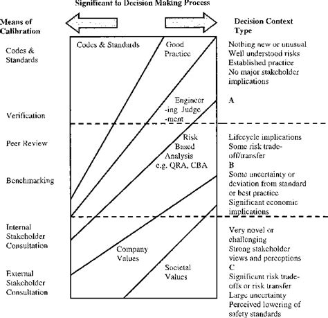 Pdf Offshore Safety Case Approach And Formal Safety Assessment Of