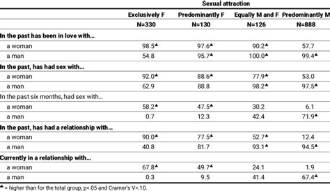 4b Sexual And Relational Behaviour Of Lesbian And Bisexual Women