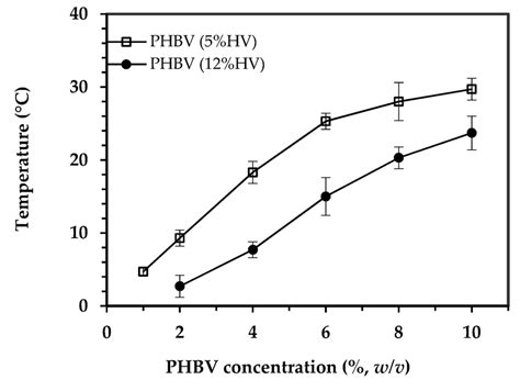 Polymer Phase Diagrams A Textbook Polymer Solution Schematic